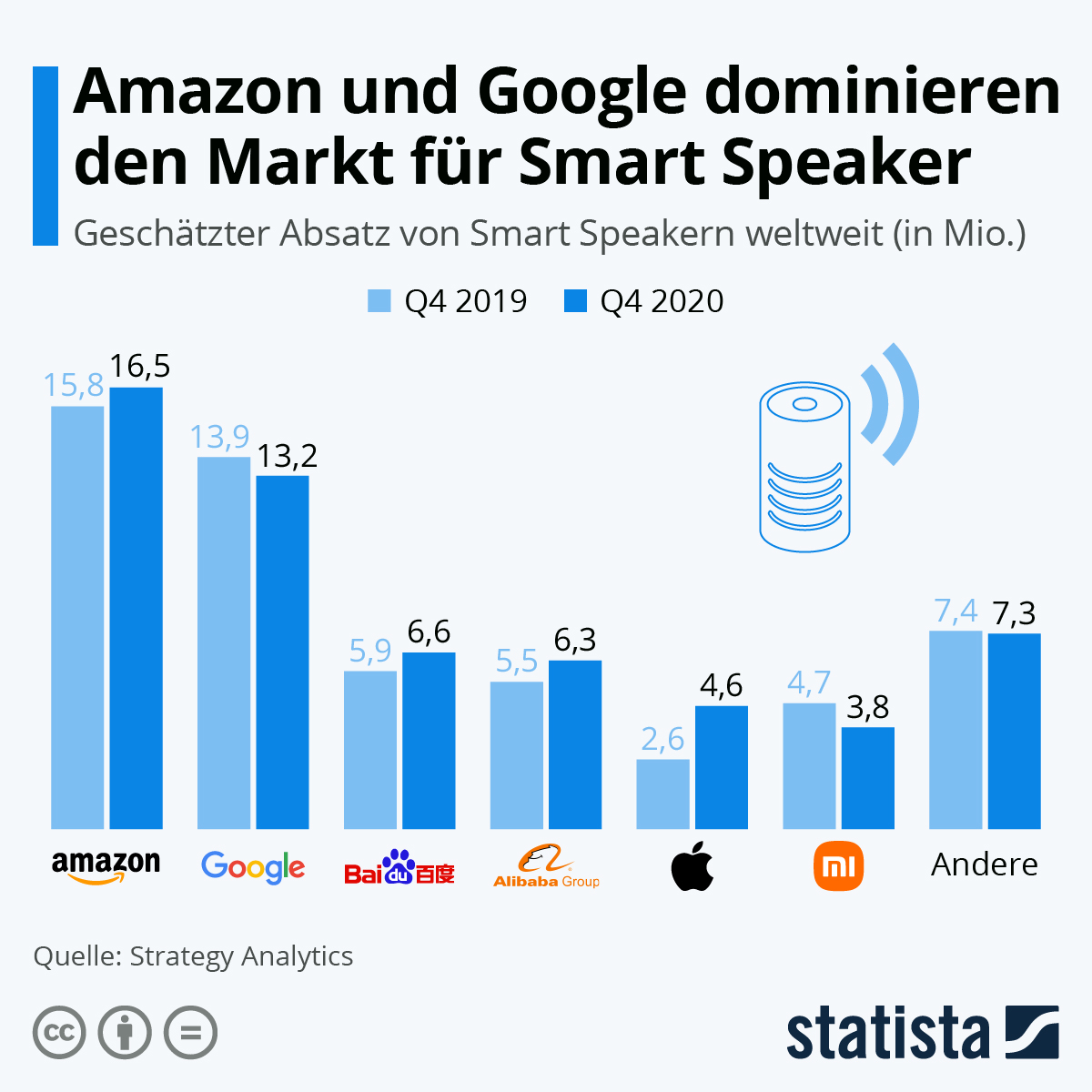 Sprachassistenten im Smart Home - Hobbyblogging